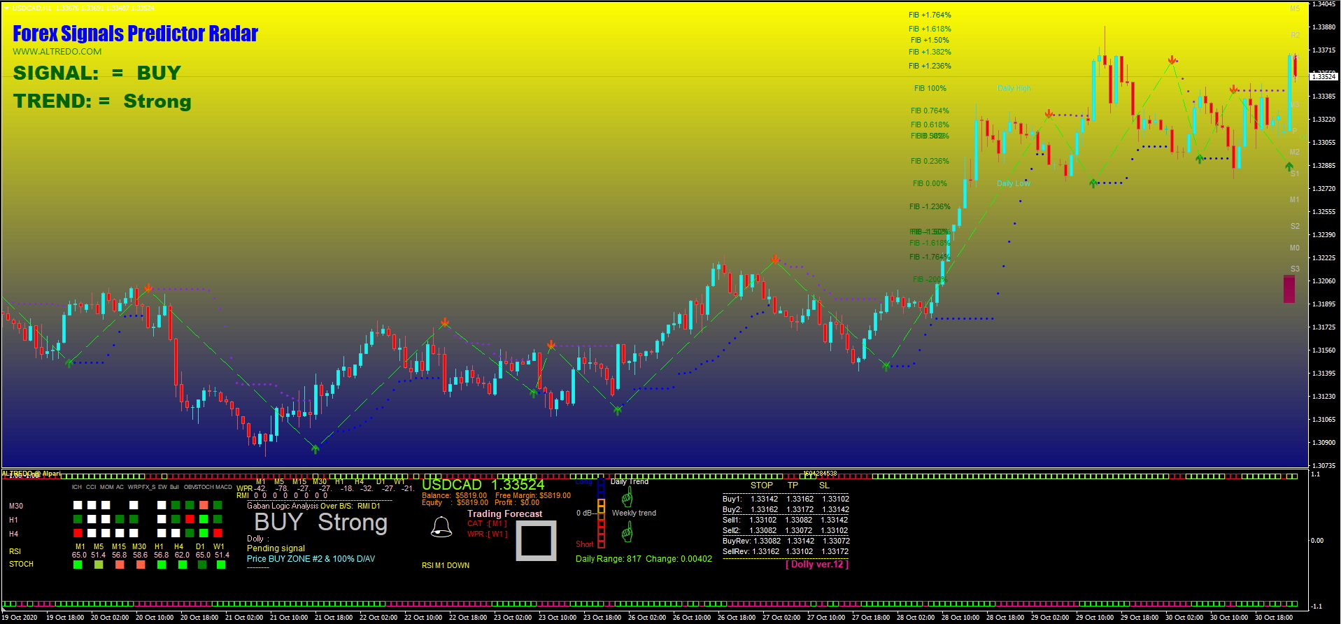 Forex Indicator Signals Predictor Radar | TRADING ROBOT. Forex Indicator Signals Predictor Radar | TRADING ROBOT.